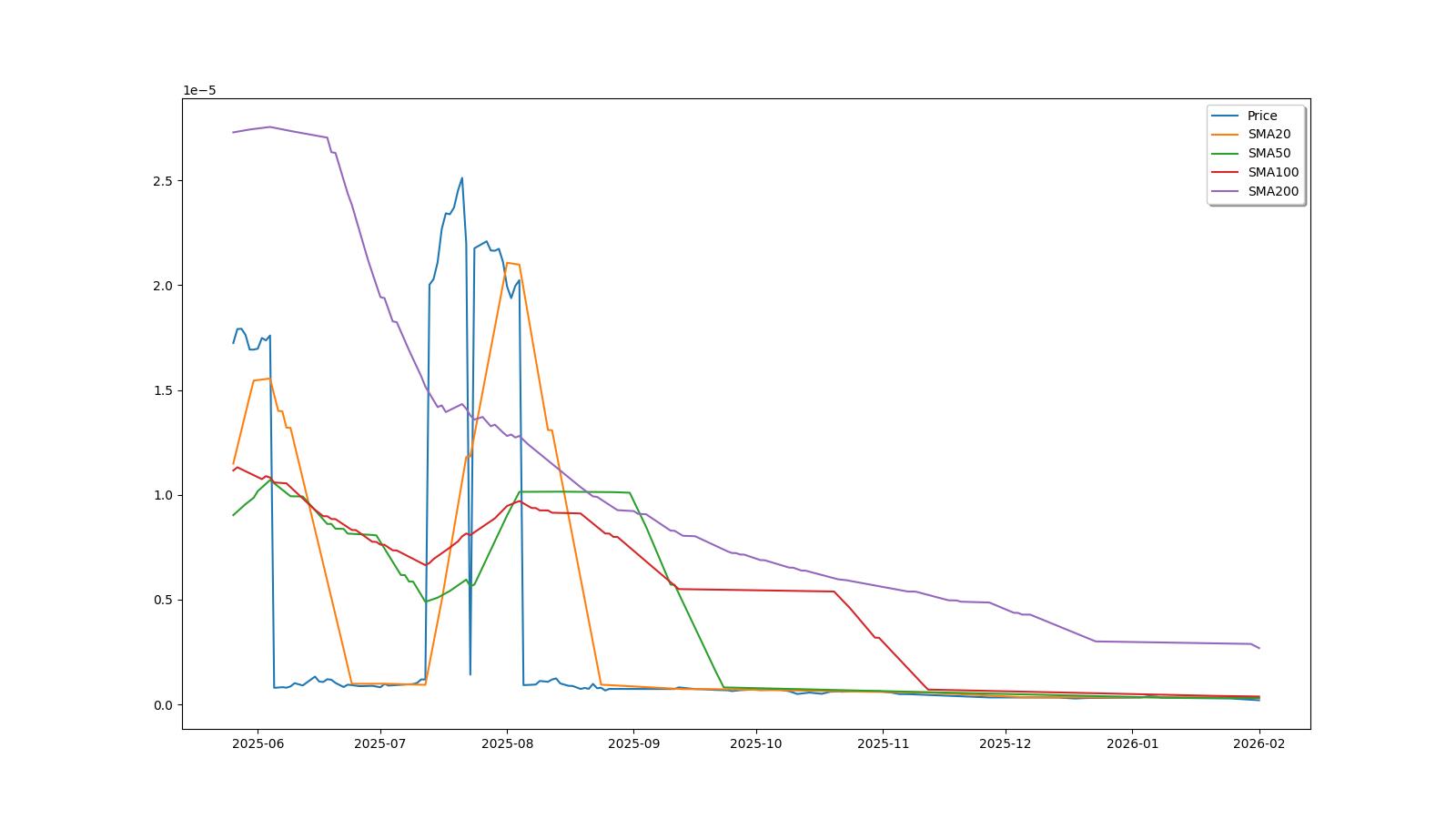 Kaga No Fuuka Go Sapporo Kagasou Simple Moving Averages