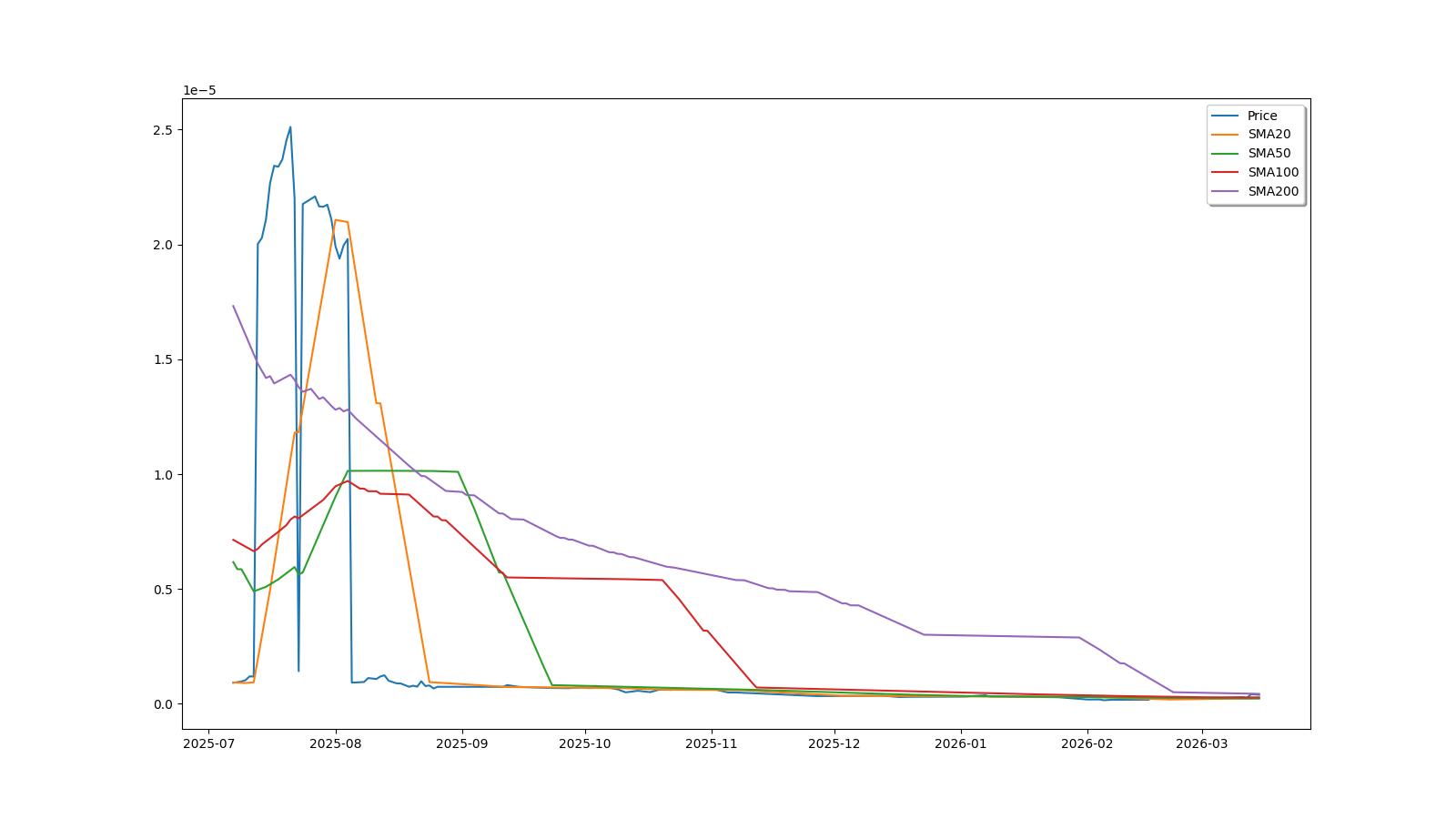 Kaga No Fuuka Go Sapporo Kagasou Simple Moving Averages