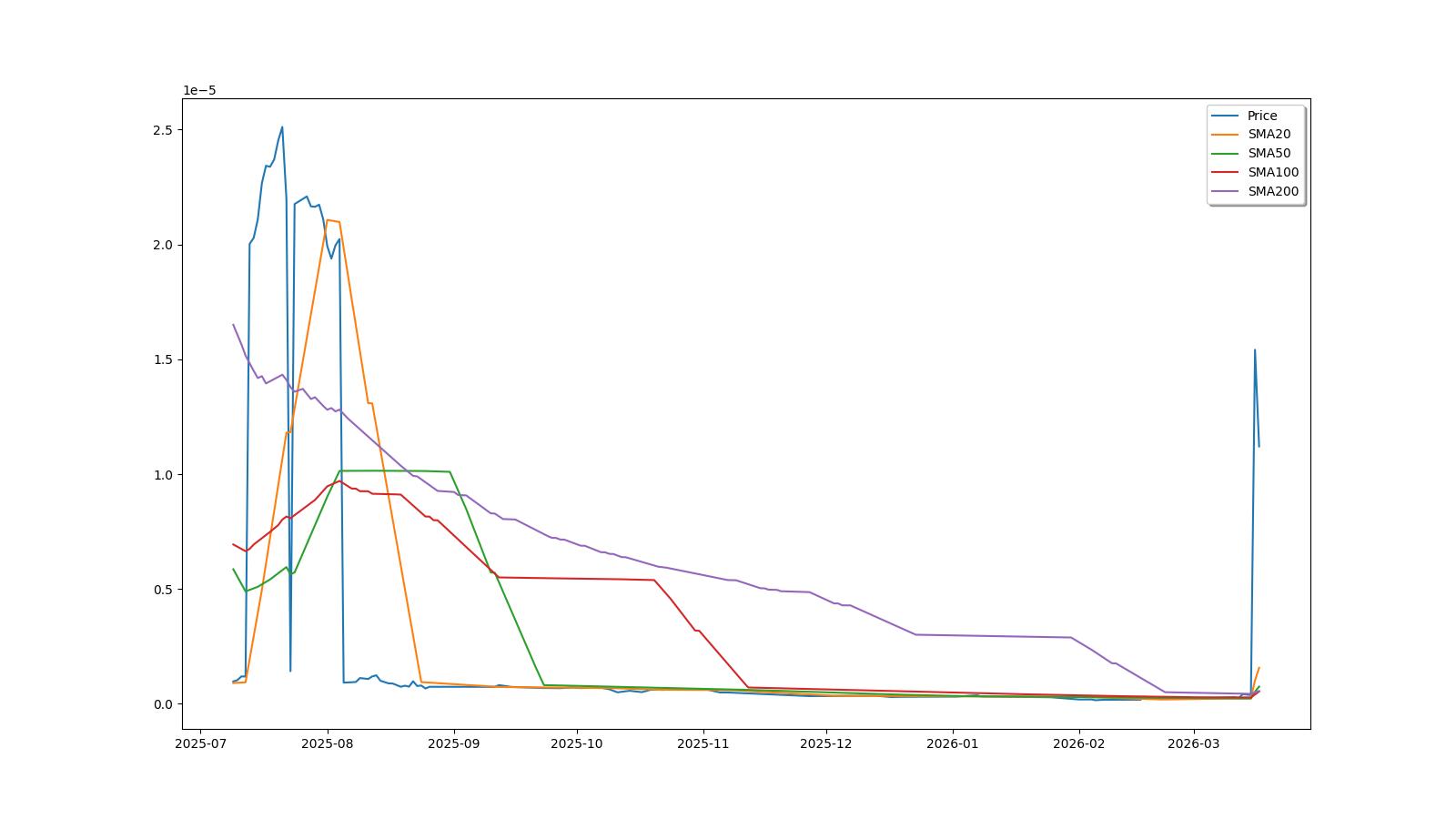 Kaga No Fuuka Go Sapporo Kagasou Simple Moving Averages