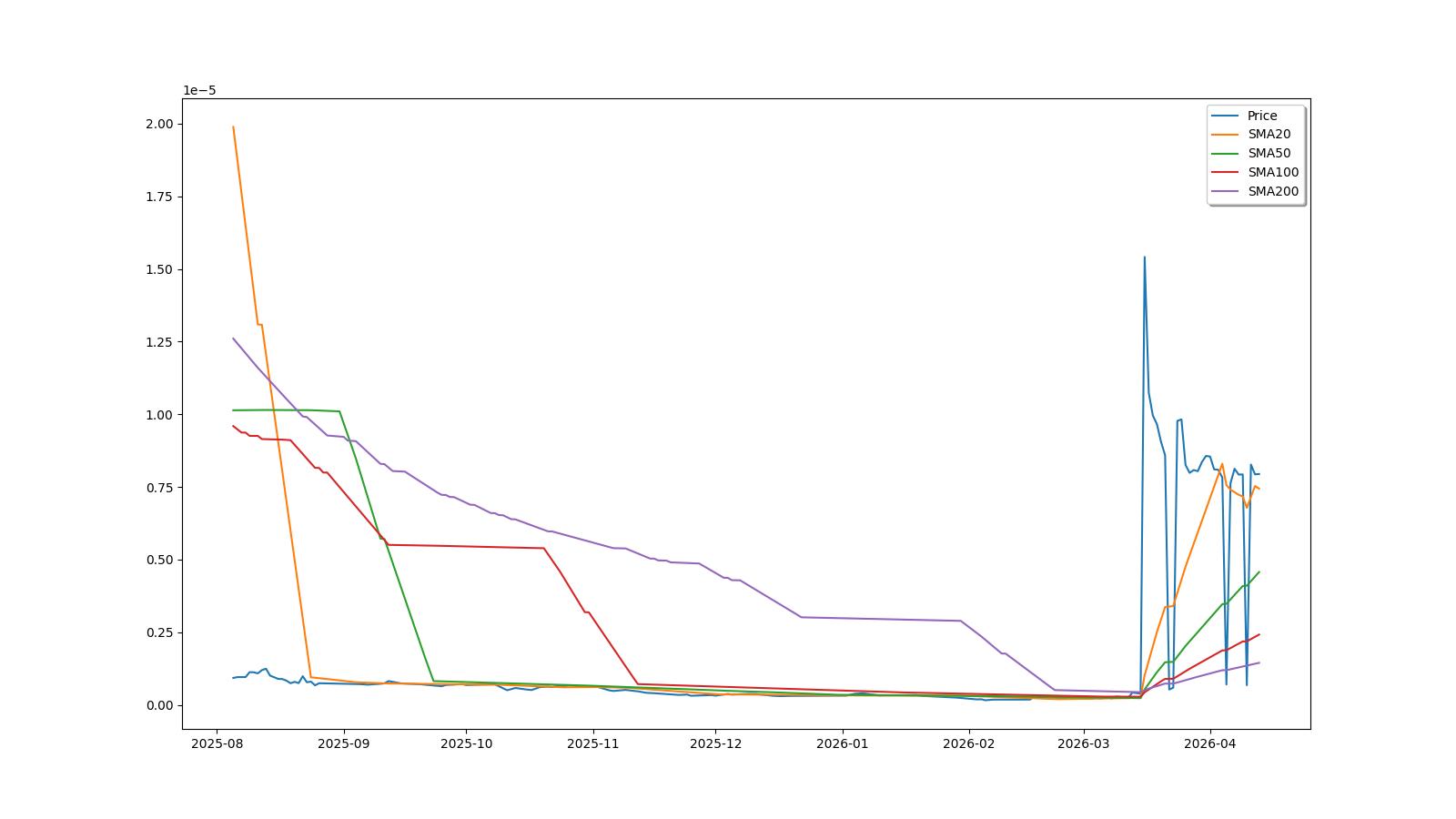 Kaga No Fuuka Go Sapporo Kagasou Simple Moving Averages