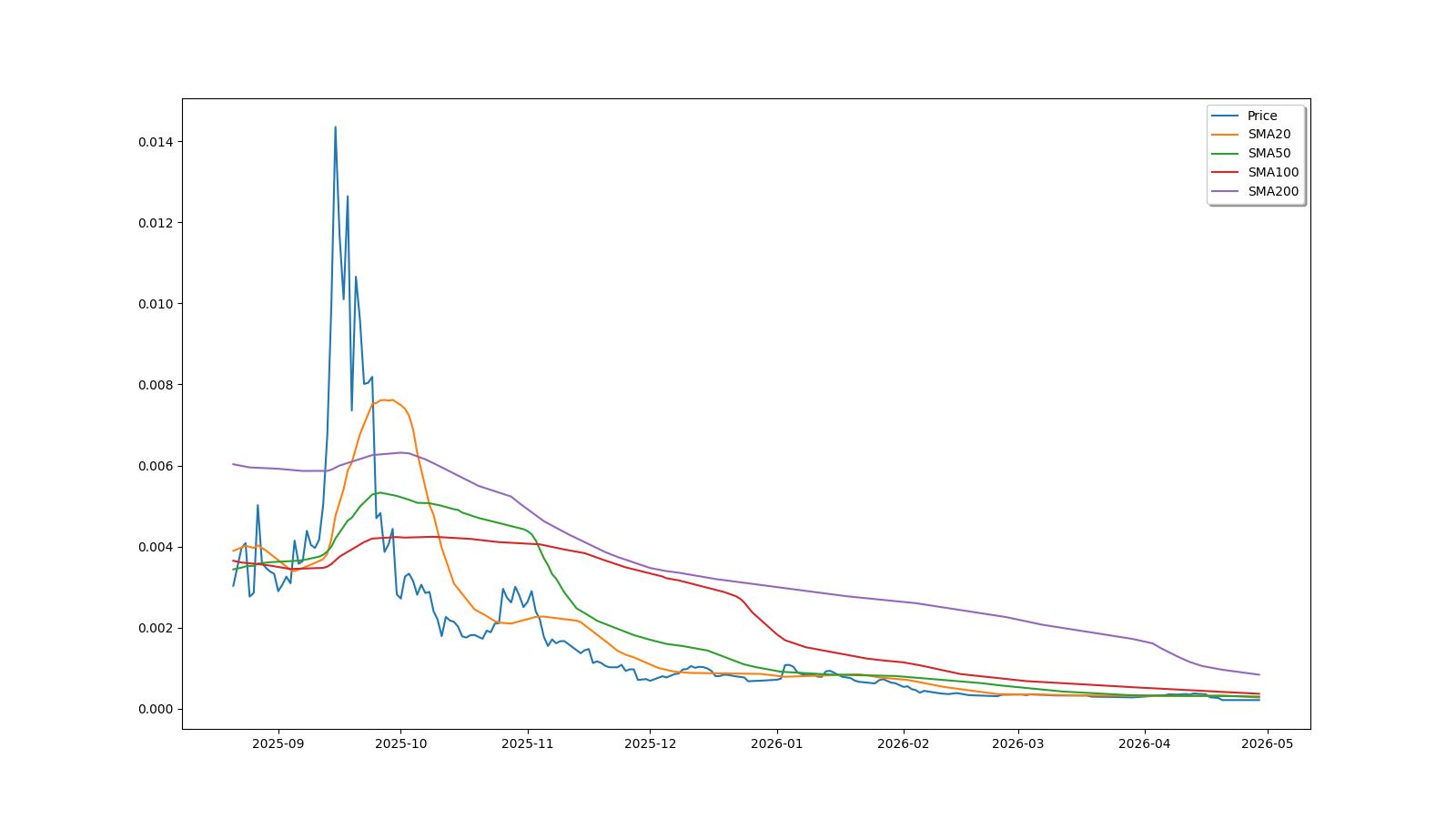 Kage Network Simple Moving Averages