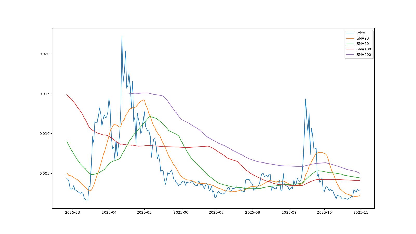 Kage Network Simple Moving Averages