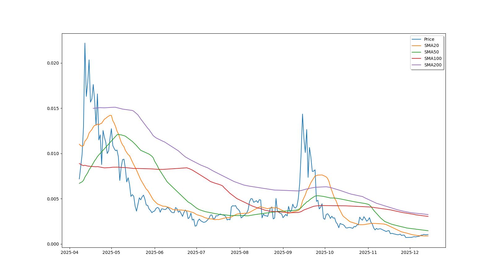 Kage Network Simple Moving Averages