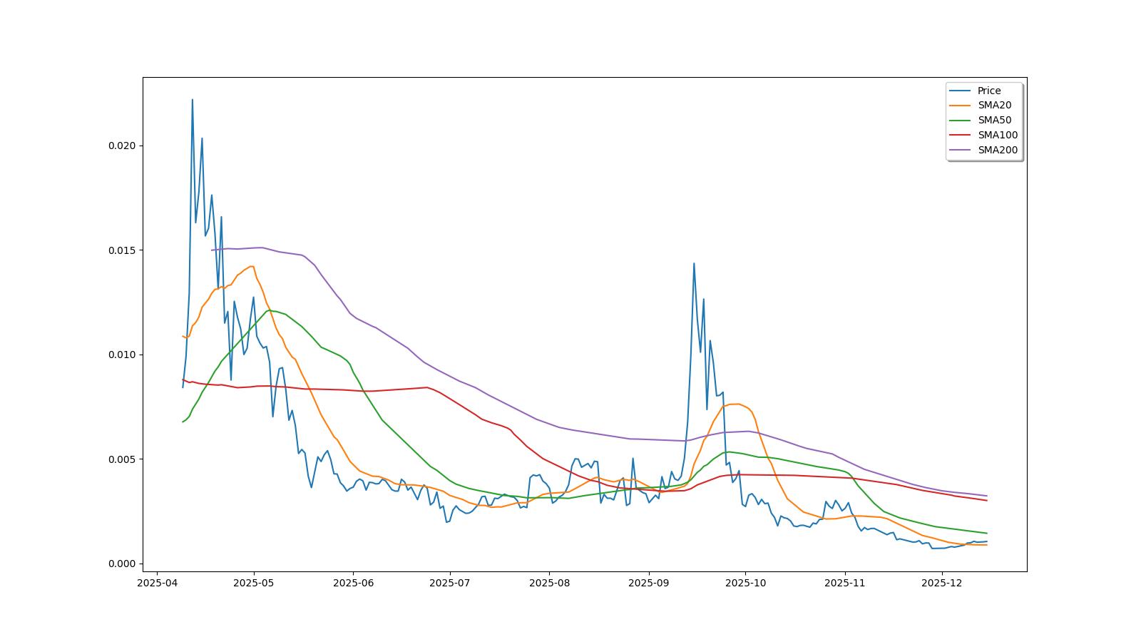 Kage Network Simple Moving Averages