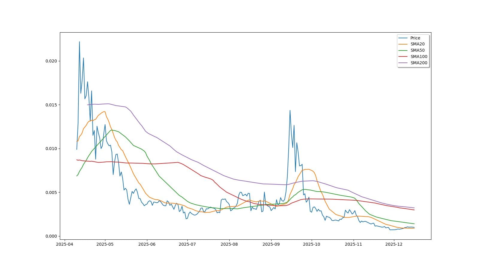 Kage Network Simple Moving Averages