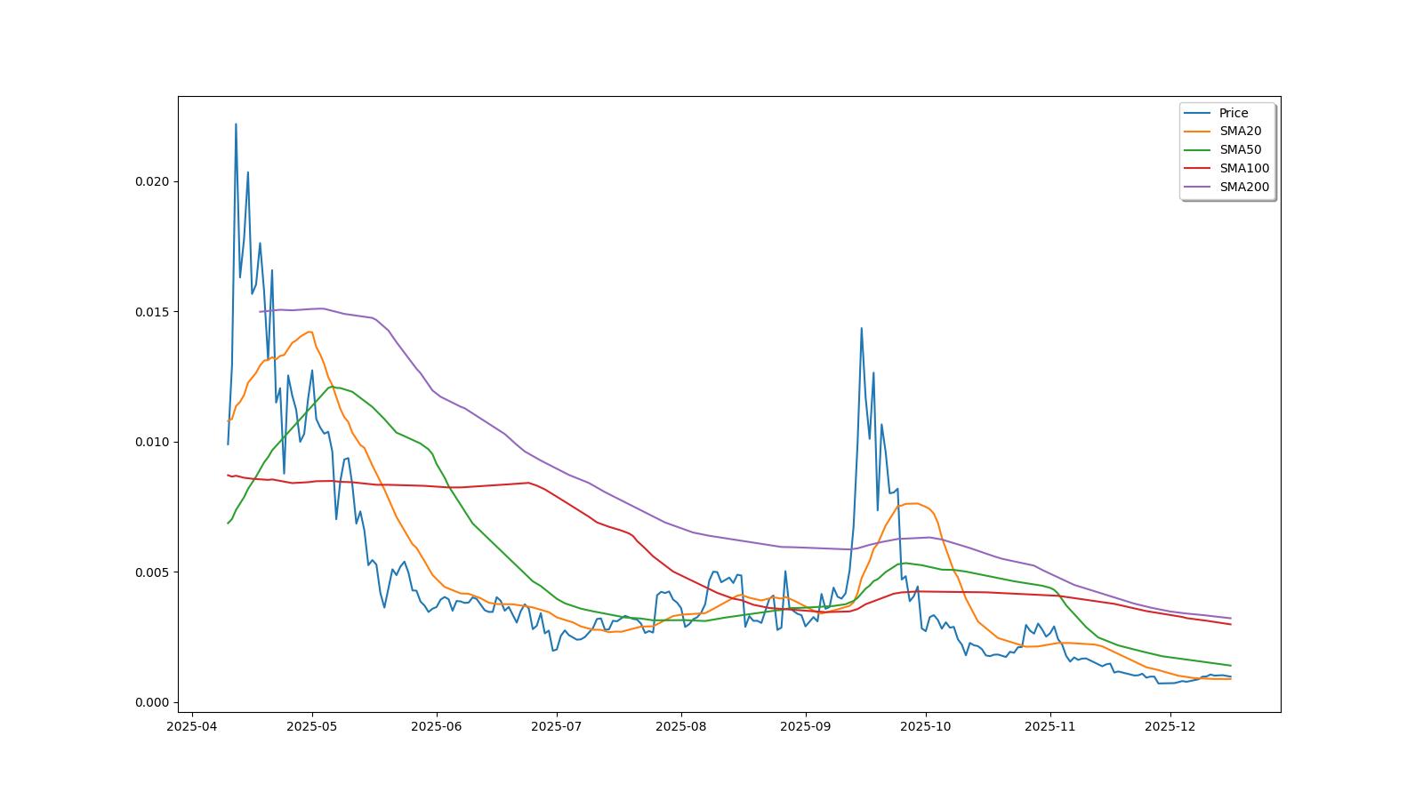 Kage Network Simple Moving Averages