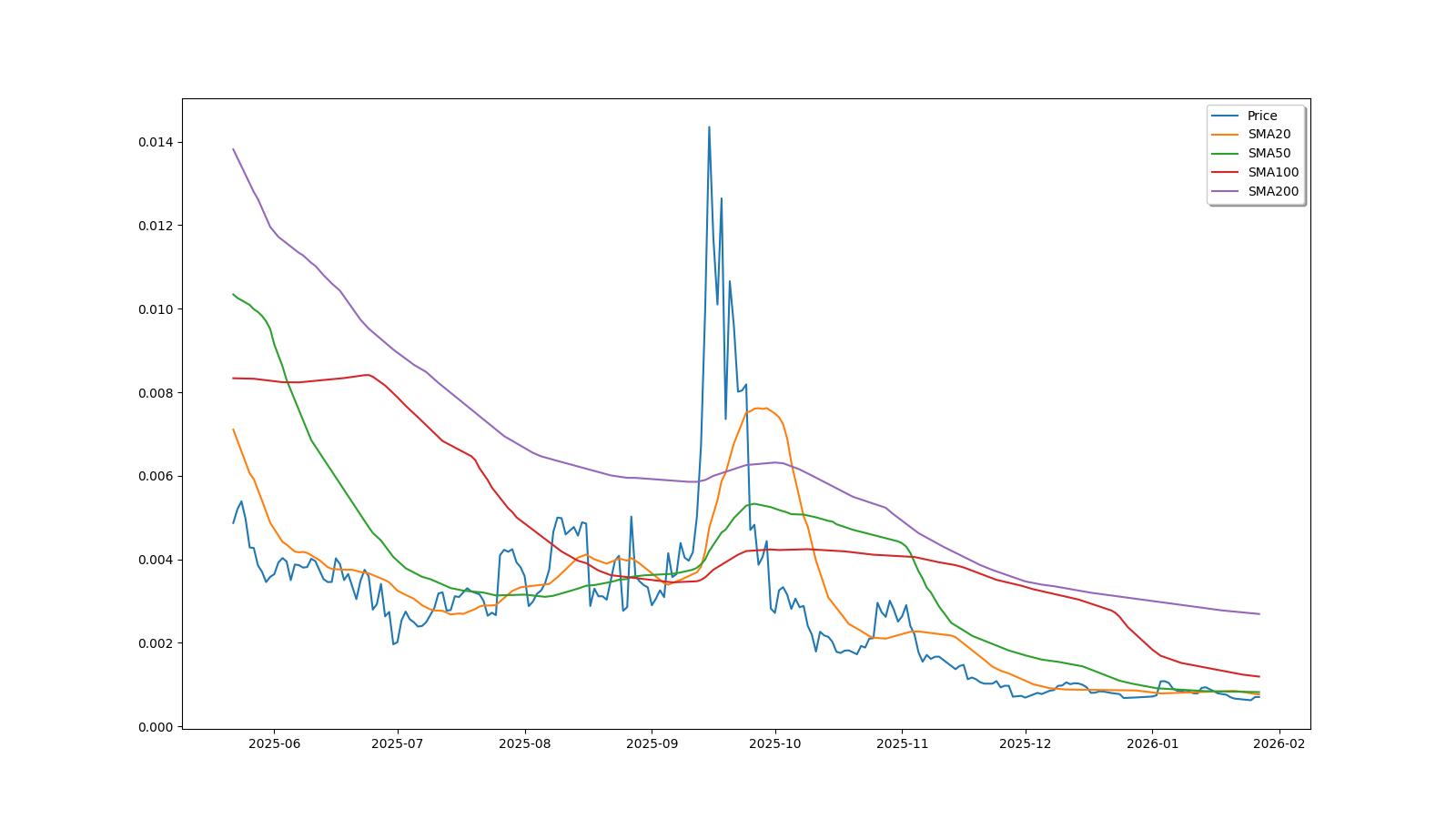 Kage Network Simple Moving Averages