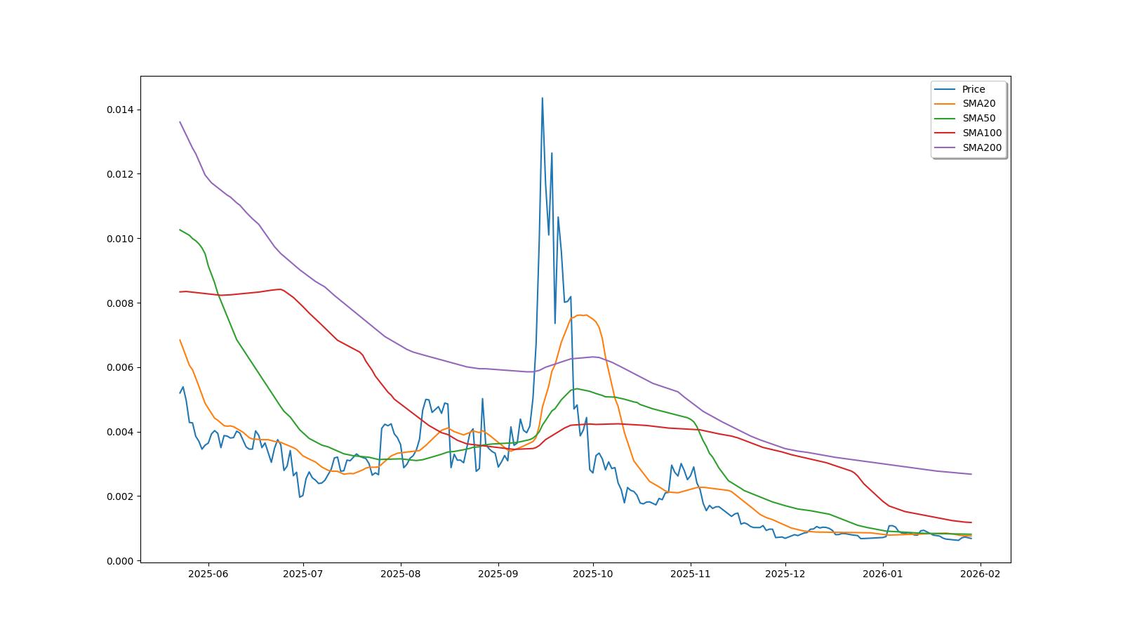 Kage Network Simple Moving Averages