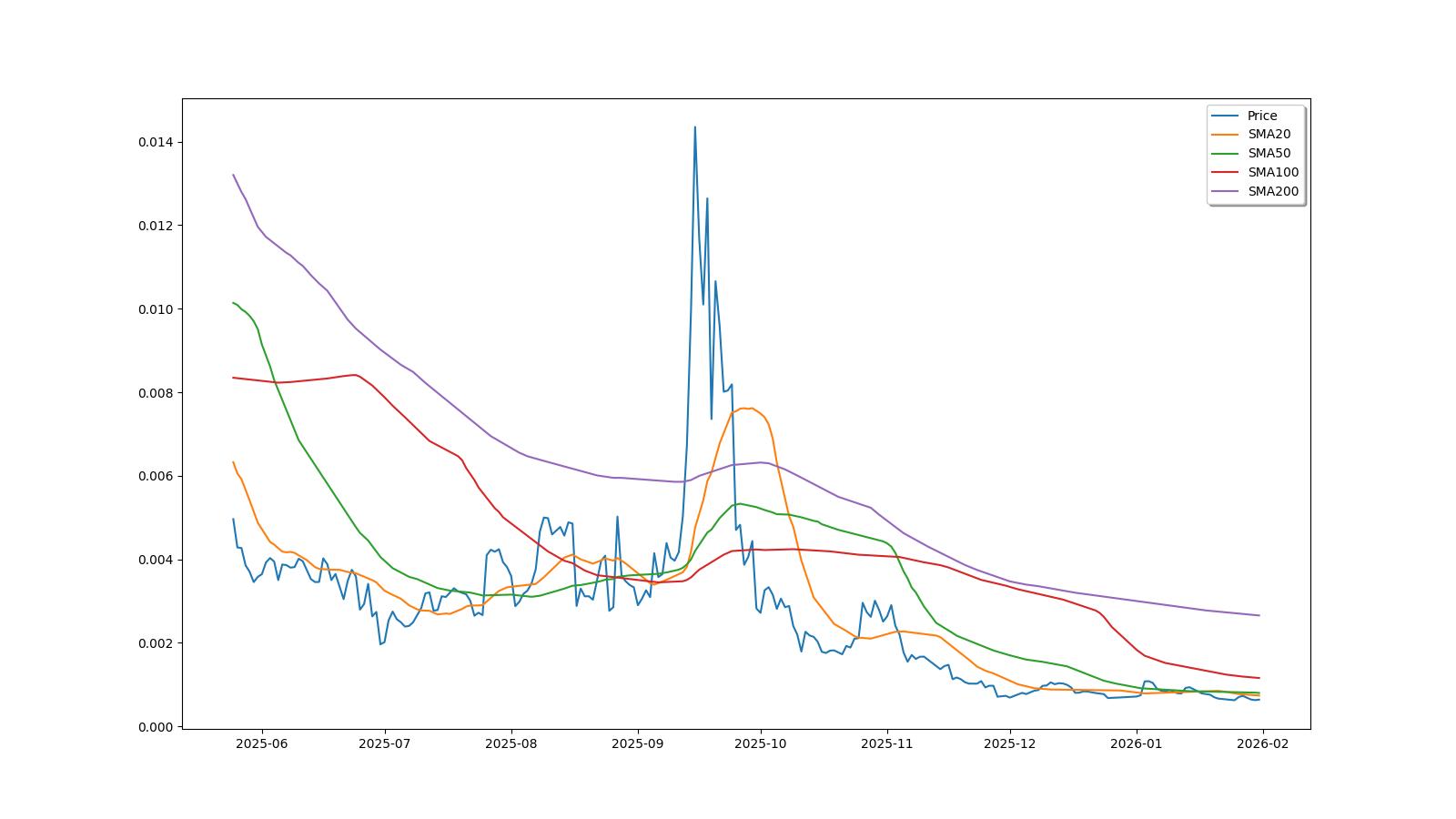 Kage Network Simple Moving Averages