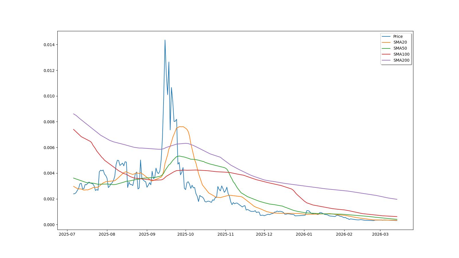 Kage Network Simple Moving Averages