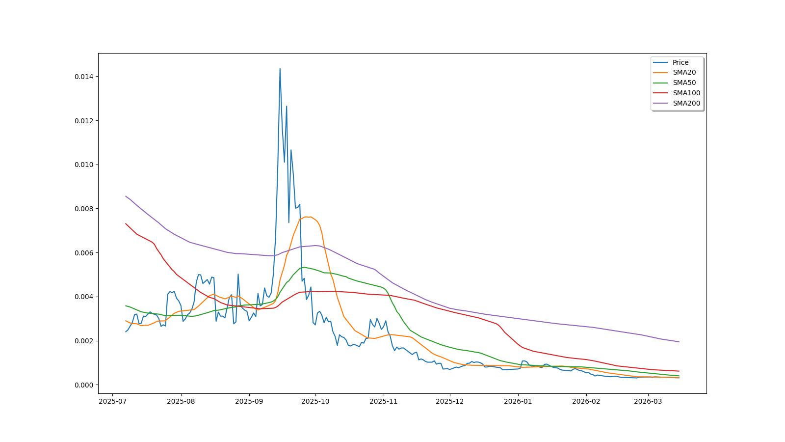 Kage Network Simple Moving Averages