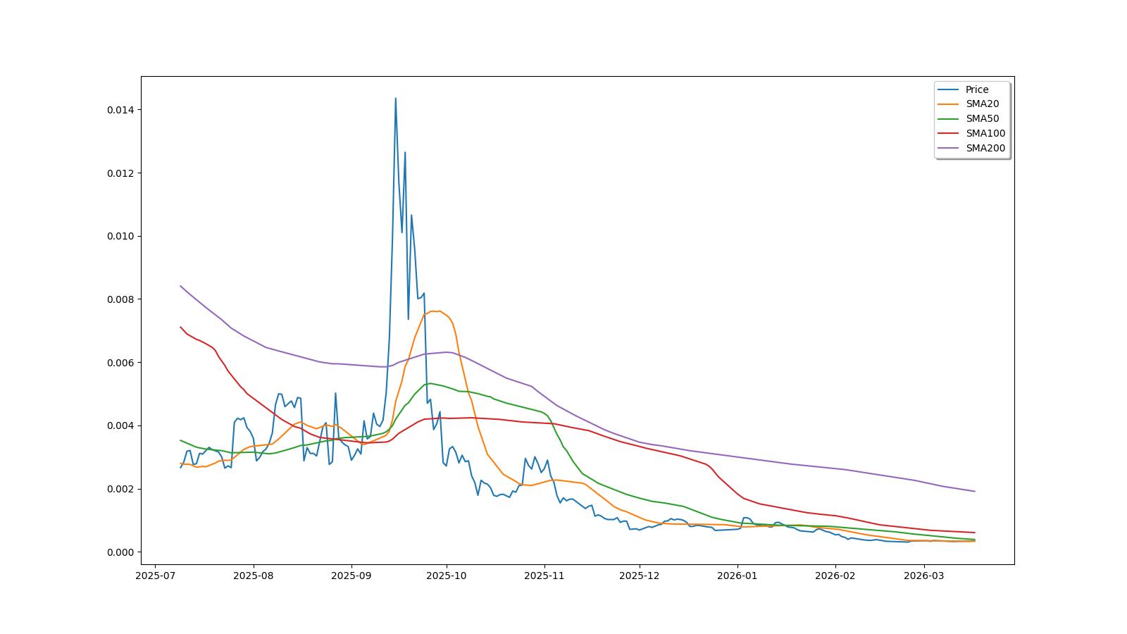 Kage Network Simple Moving Averages