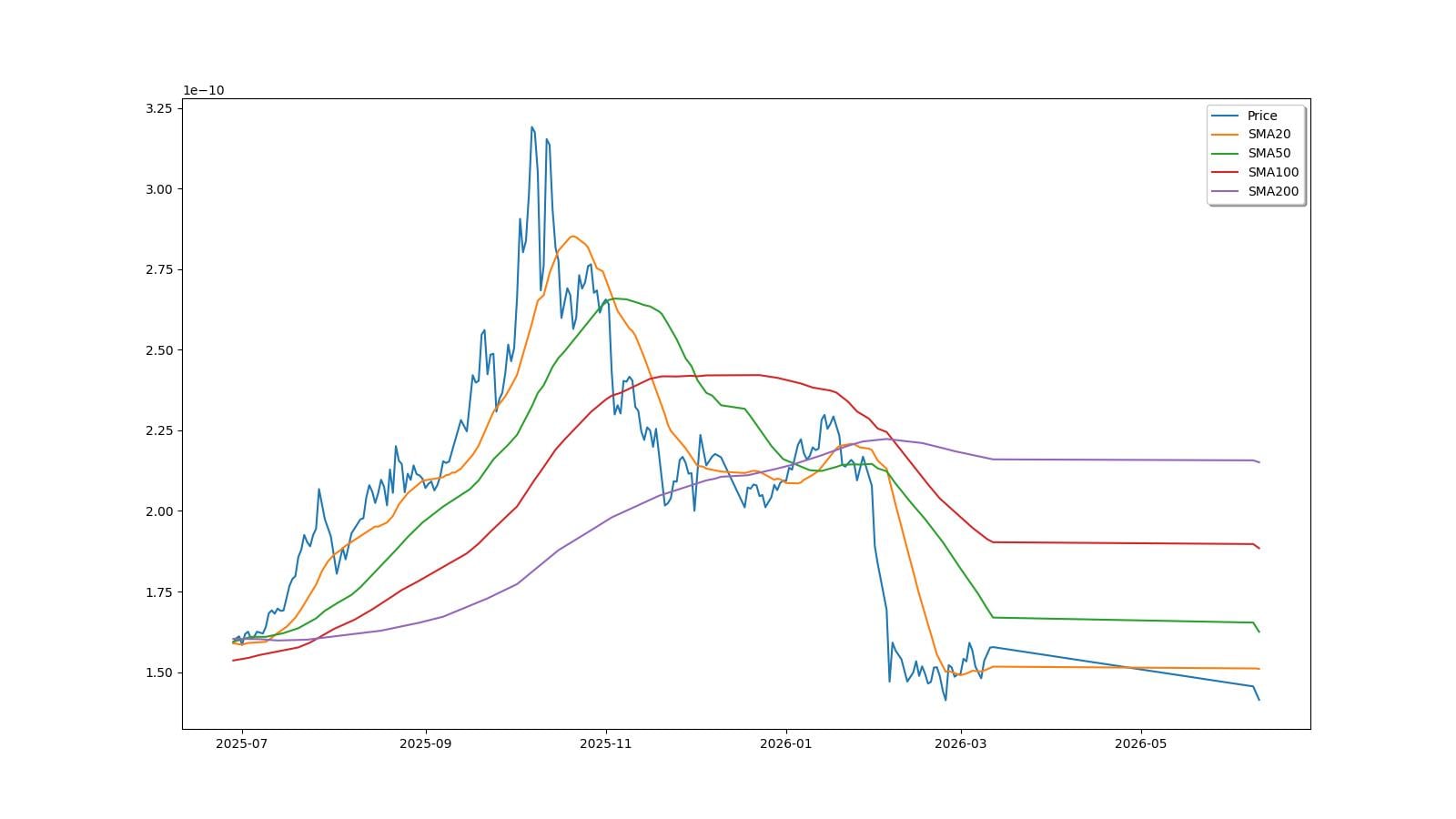 Kai Inu Simple Moving Averages