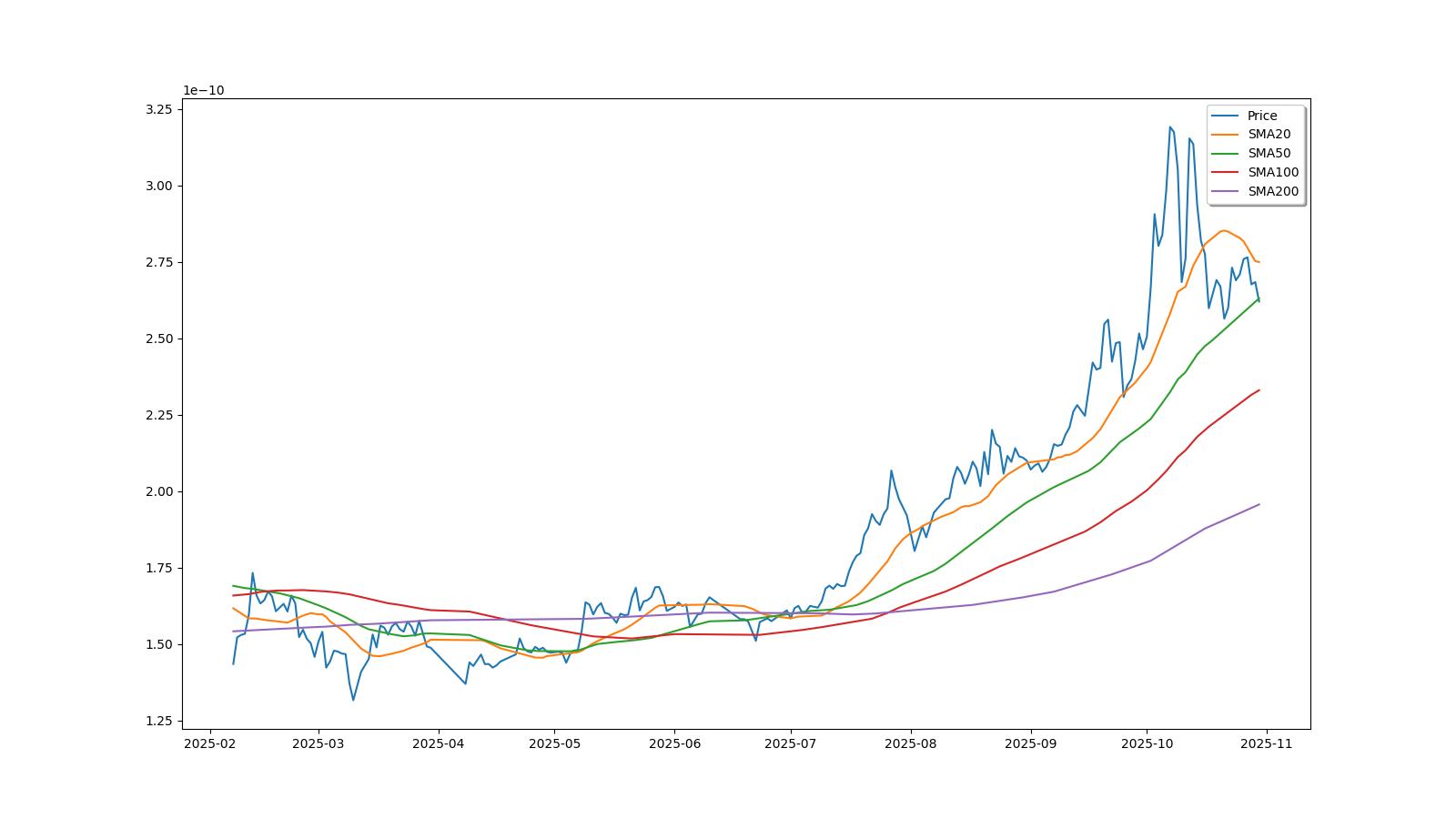 Kai Inu Simple Moving Averages