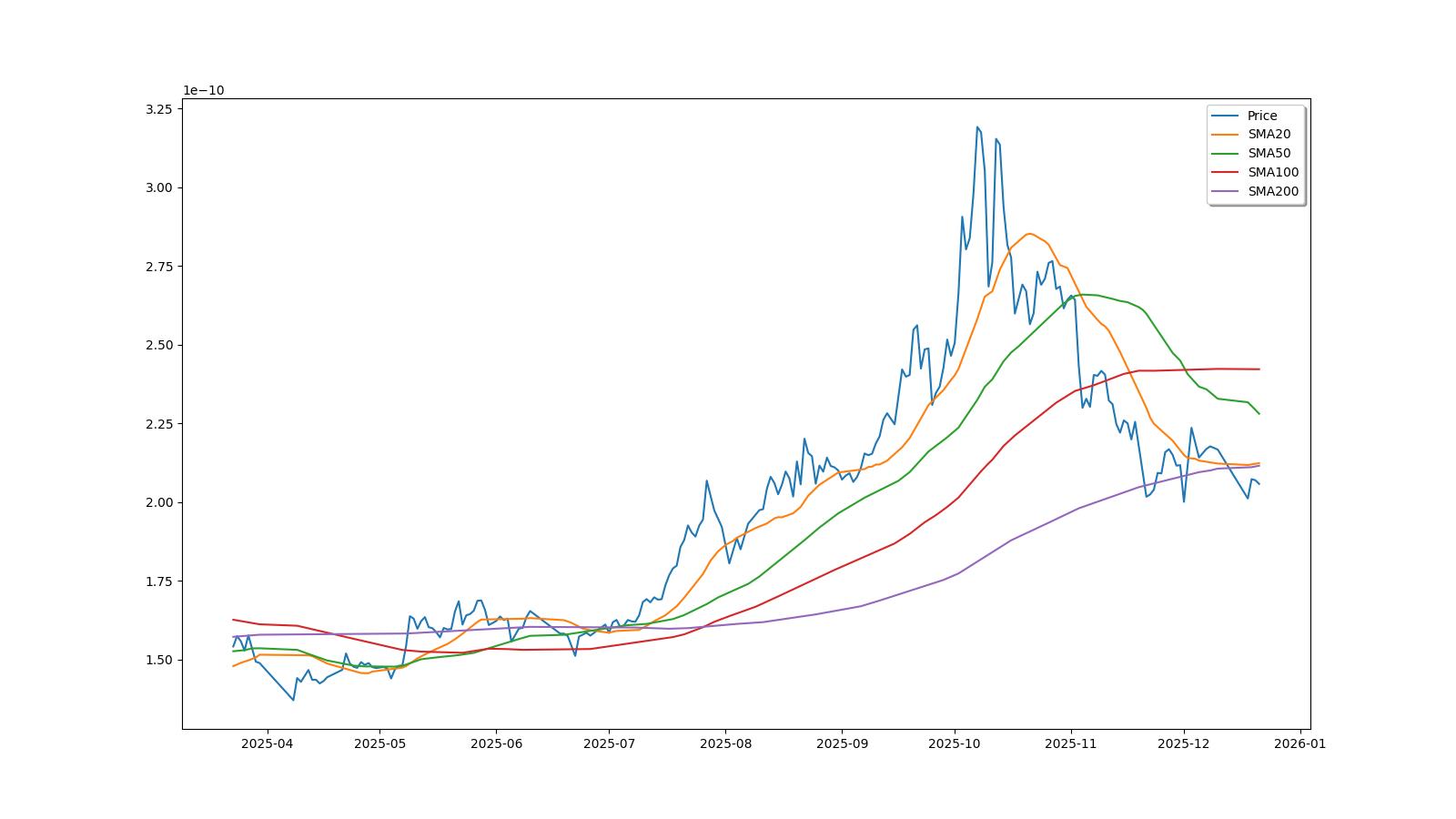 Kai Inu Simple Moving Averages