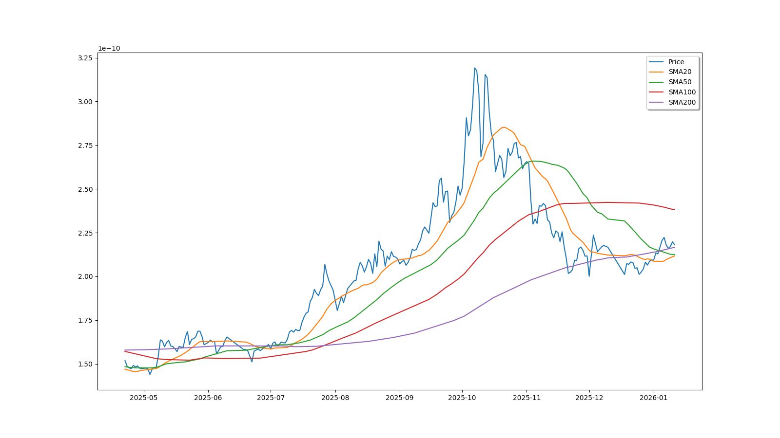 Kai Inu Simple Moving Averages