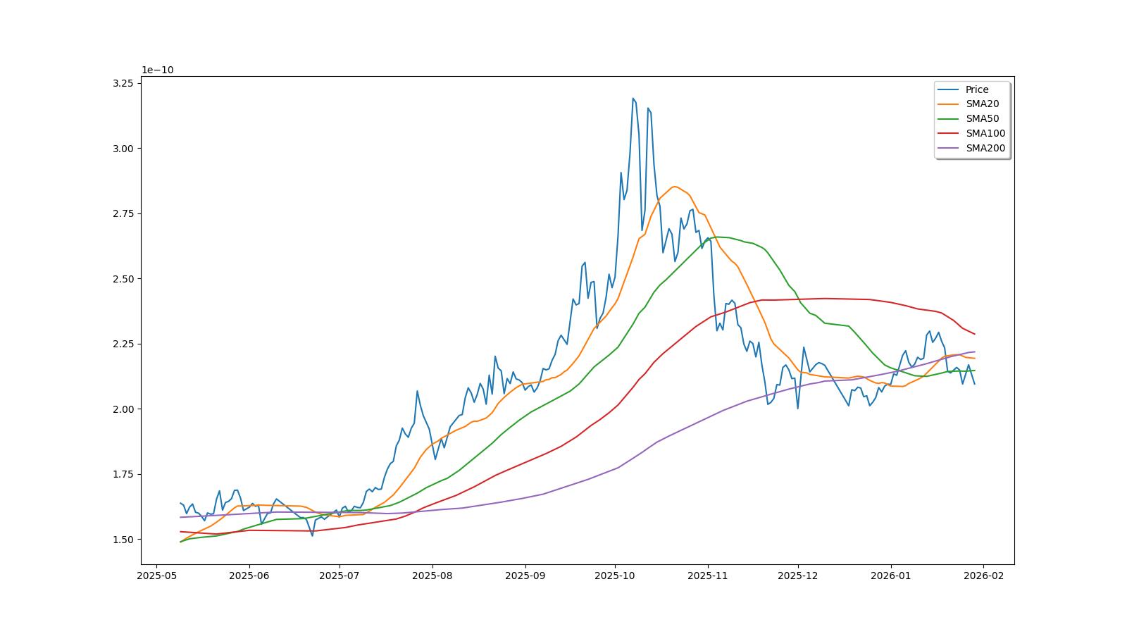 Kai Inu Simple Moving Averages