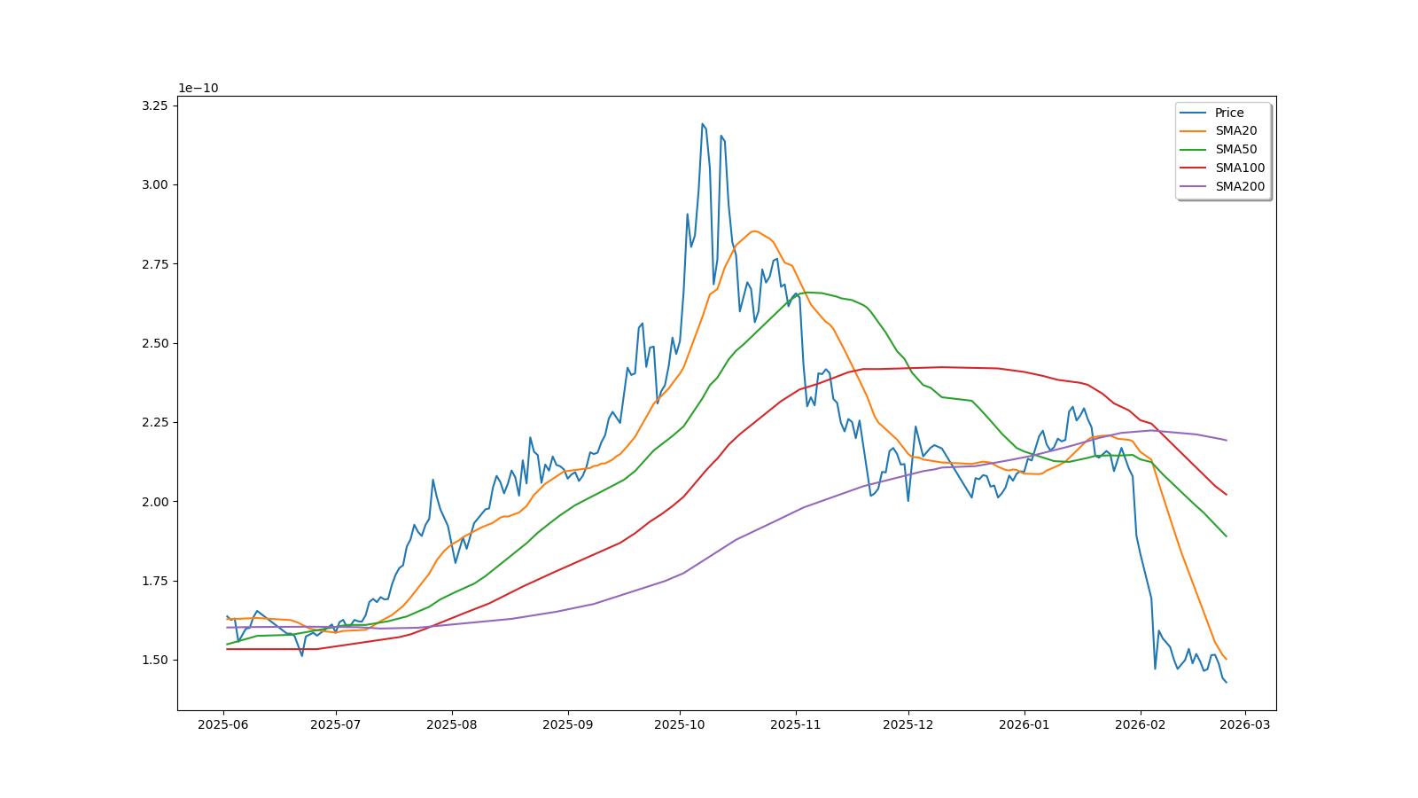 Kai Inu Simple Moving Averages
