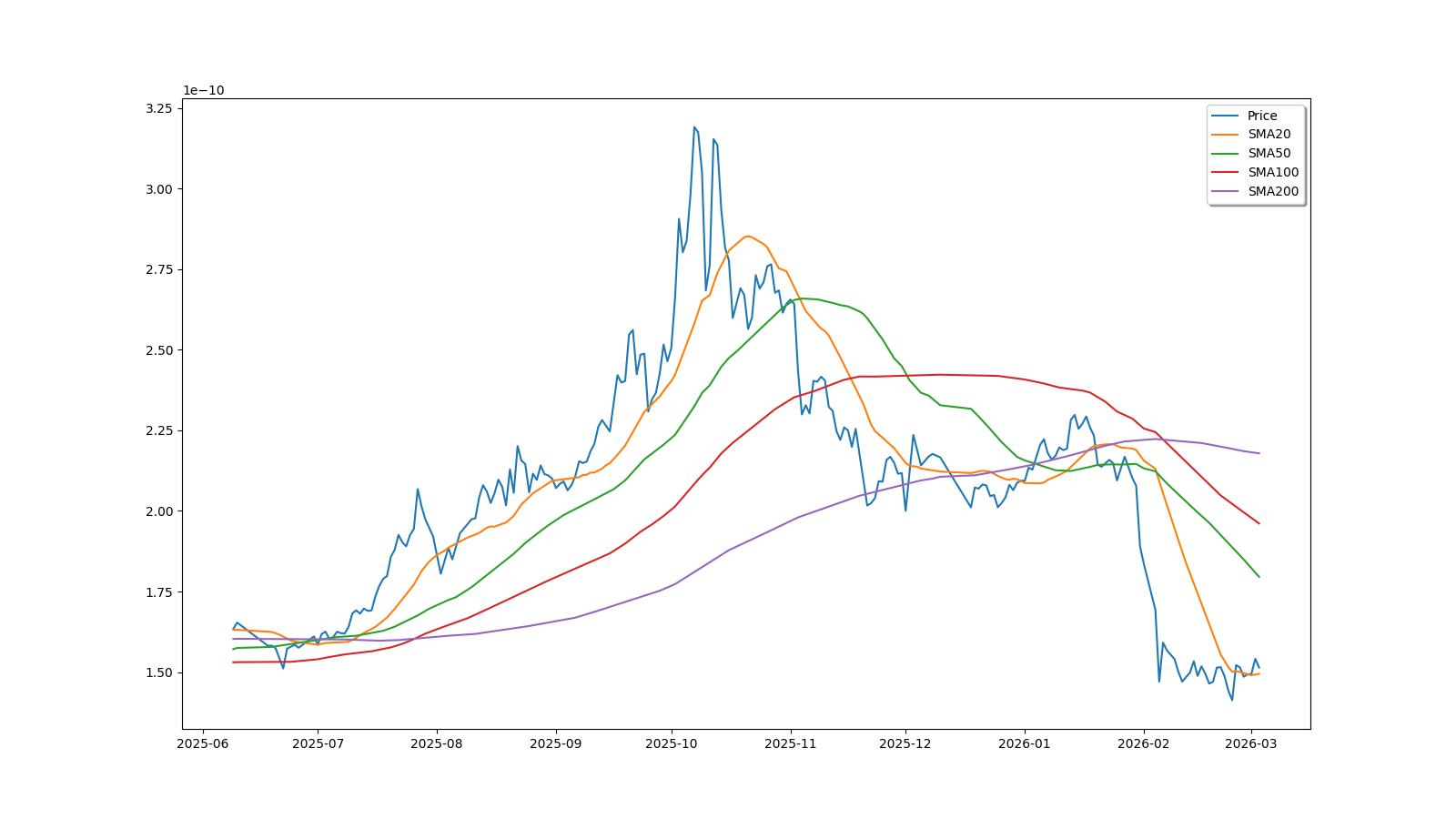 Kai Inu Simple Moving Averages