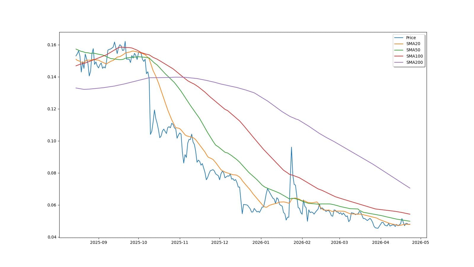 Kaia Simple Moving Averages