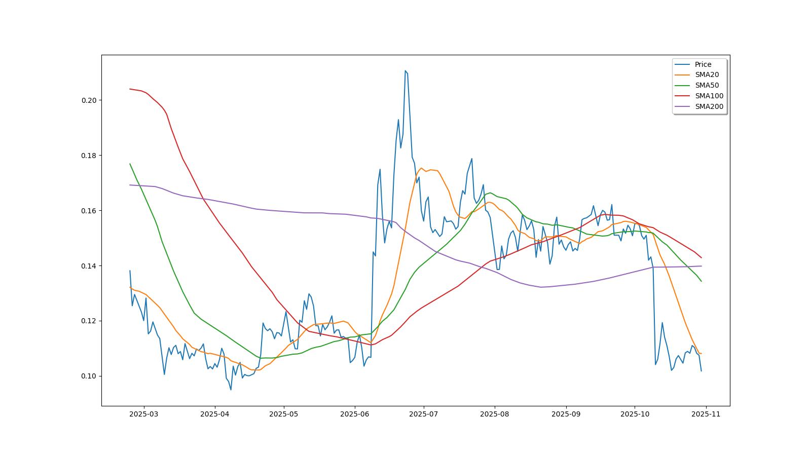 Kaia Simple Moving Averages