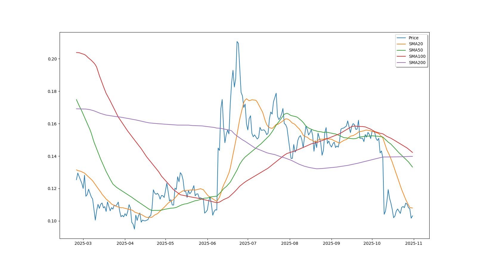 Kaia Simple Moving Averages