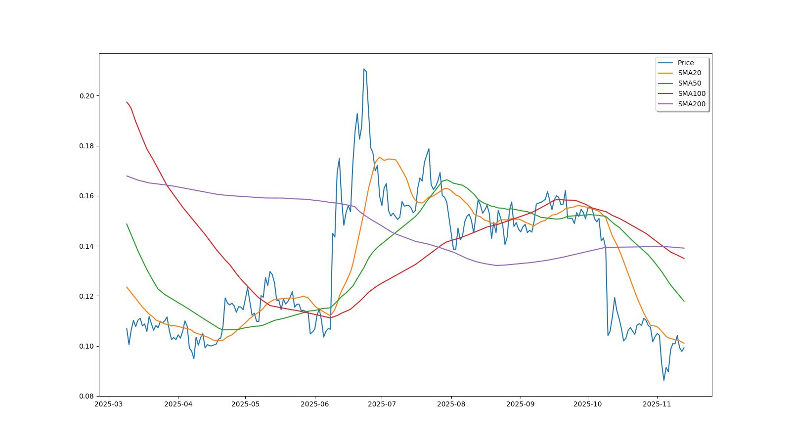 Kaia Simple Moving Averages
