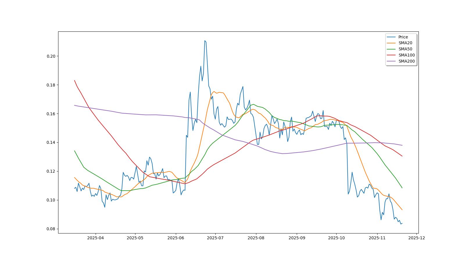 Kaia Simple Moving Averages