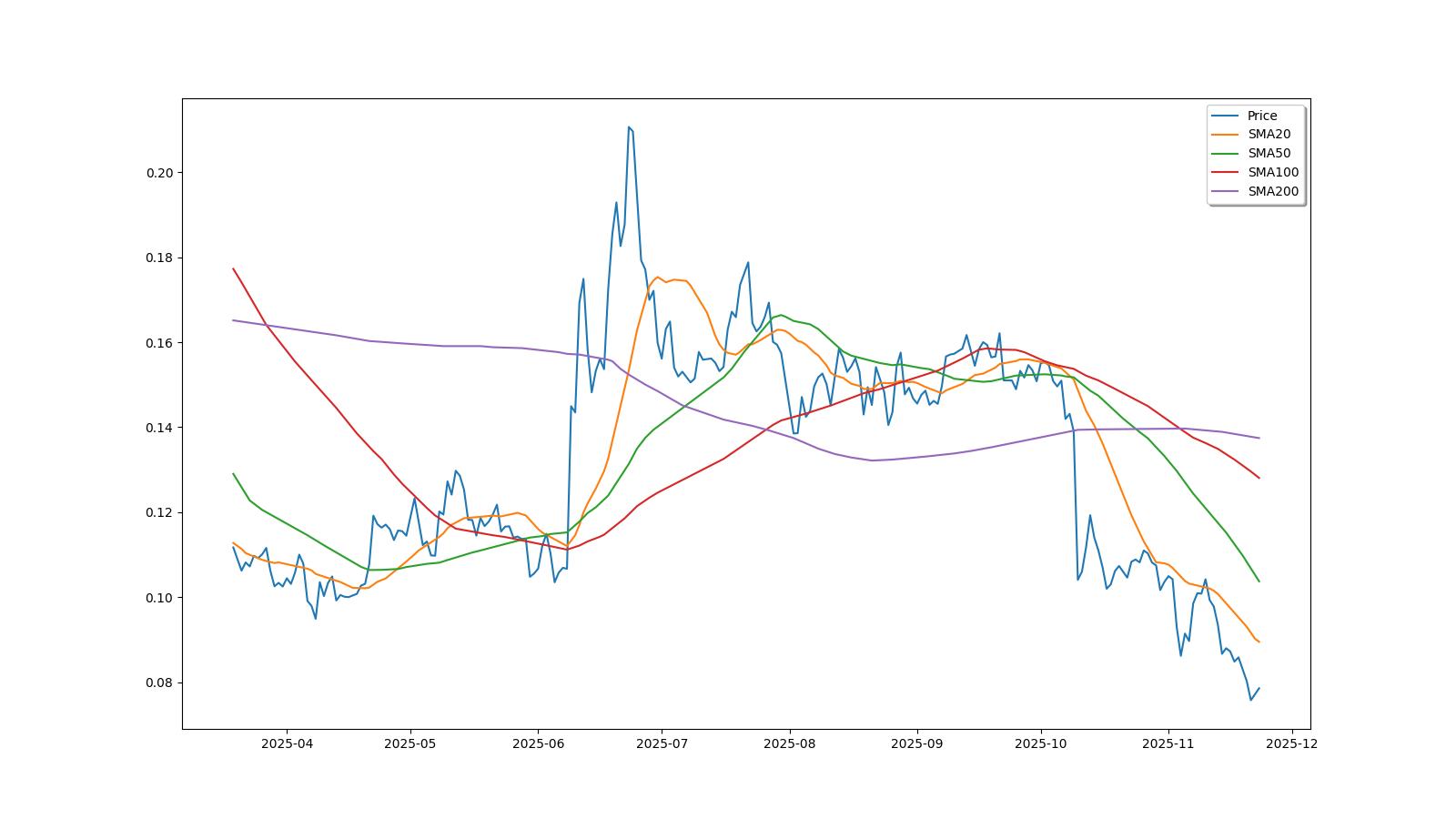 Kaia Simple Moving Averages