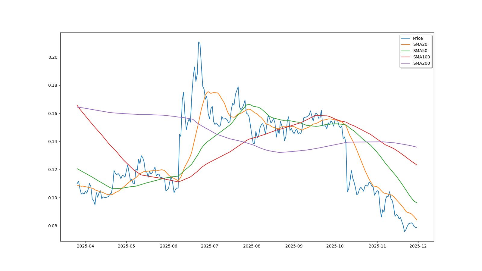 Kaia Simple Moving Averages