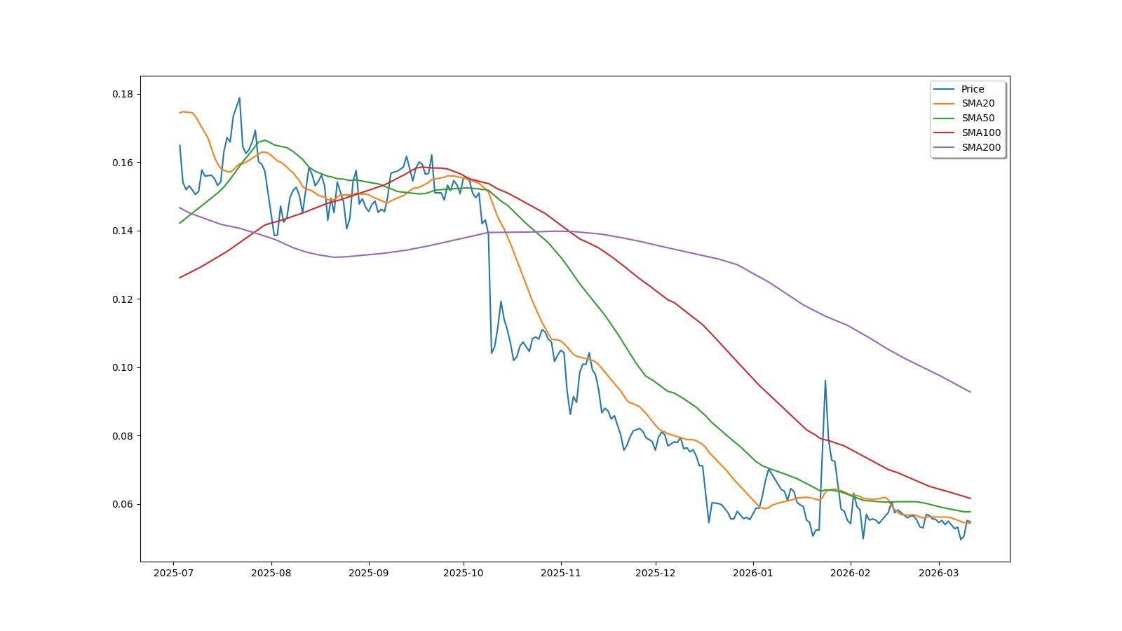 Kaia Simple Moving Averages