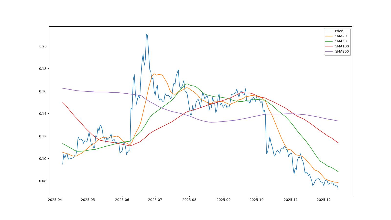 Kaia Simple Moving Averages