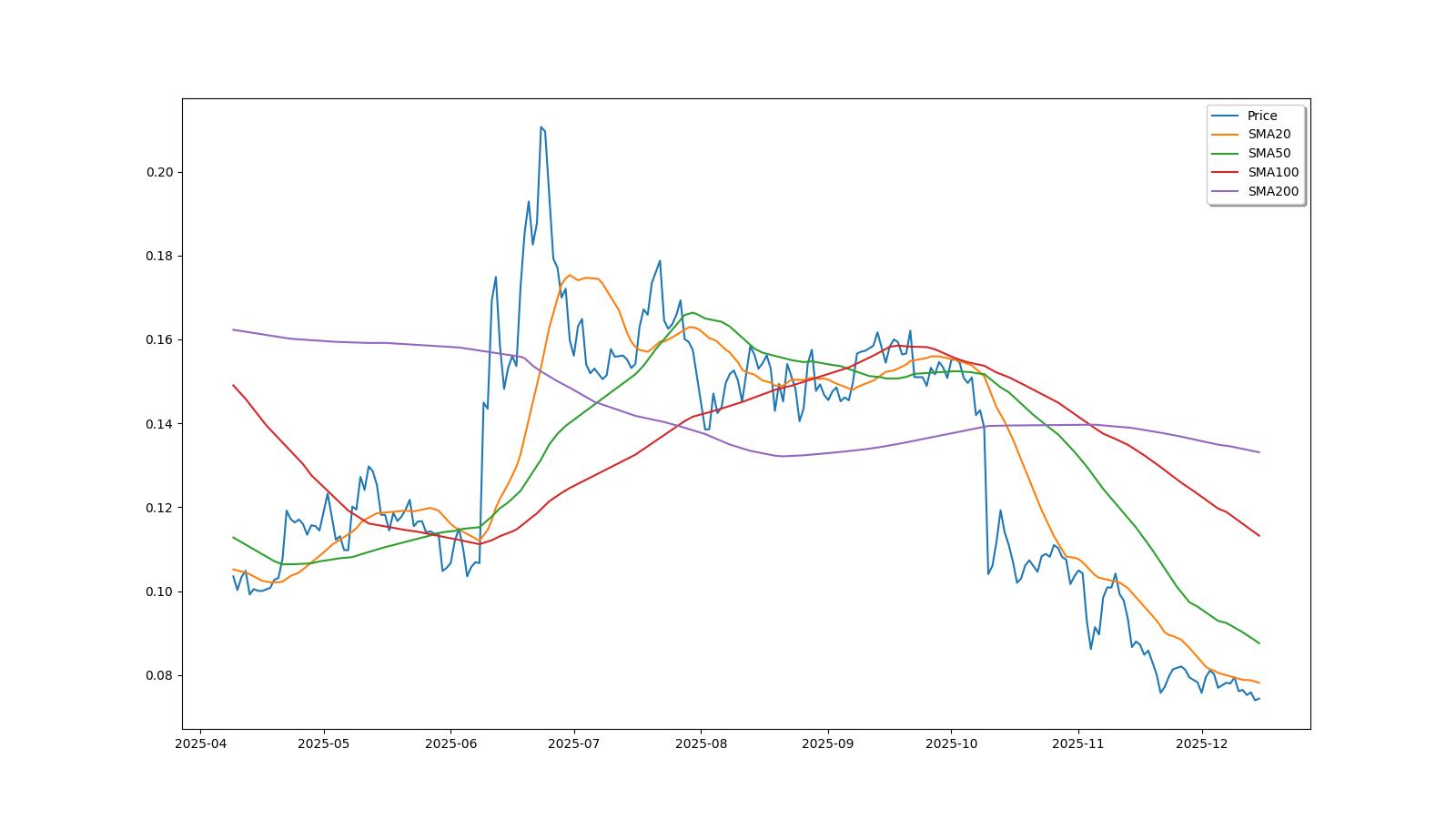 Kaia Simple Moving Averages