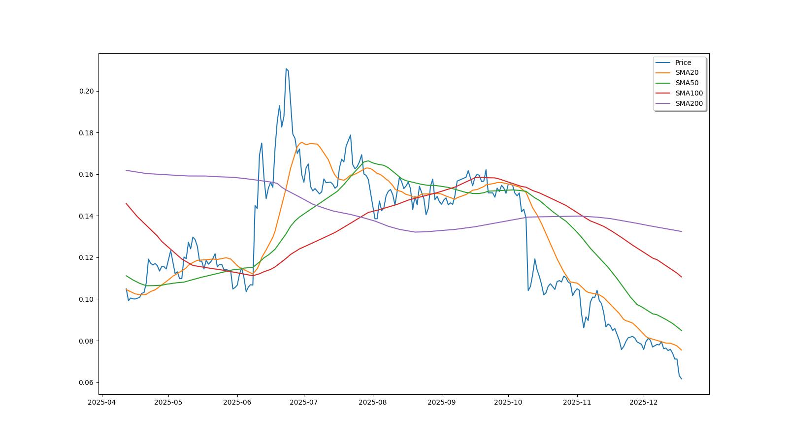 Kaia Simple Moving Averages