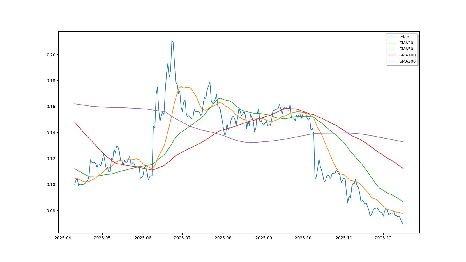 Kaia Simple Moving Averages