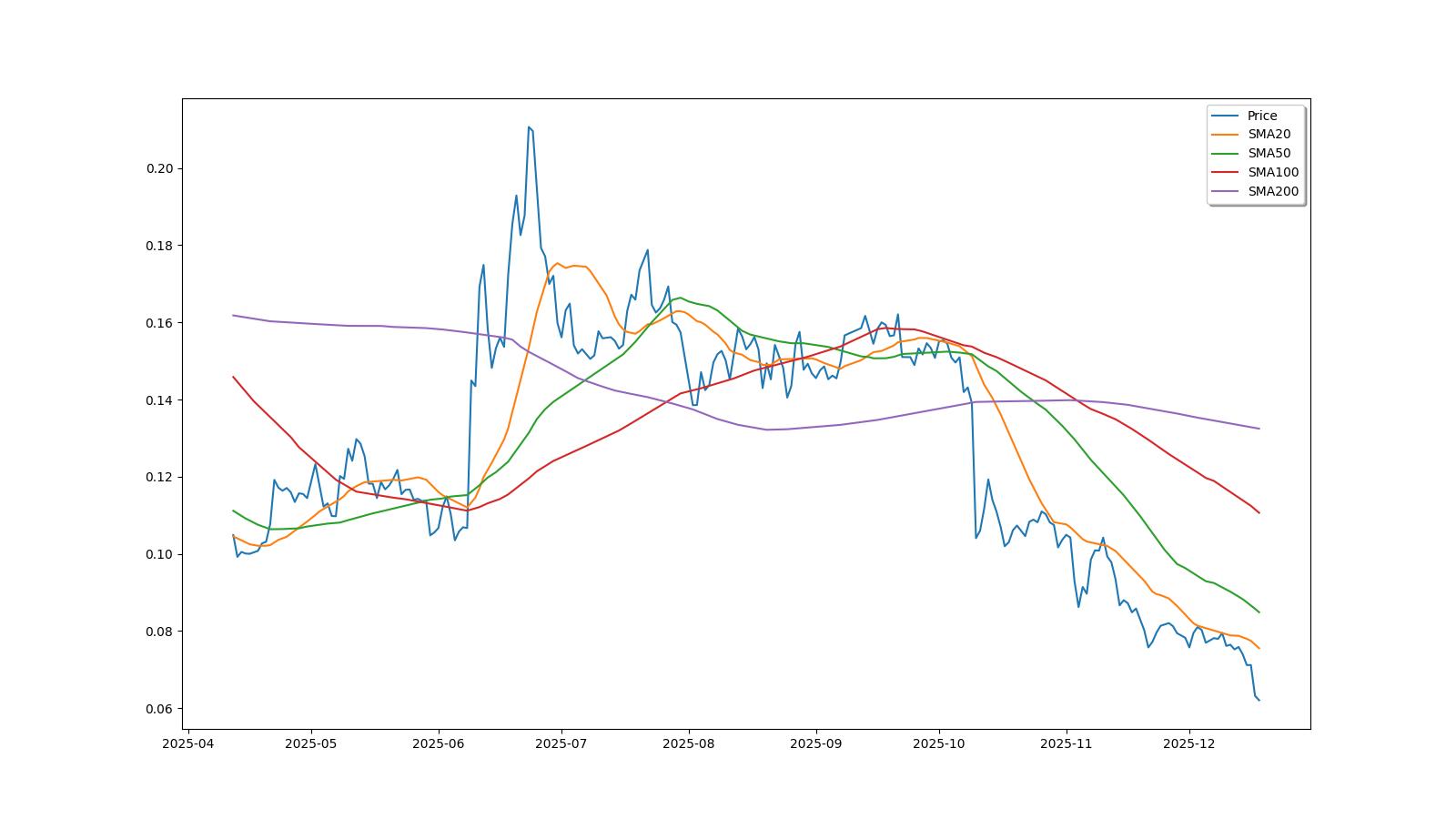 Kaia Simple Moving Averages