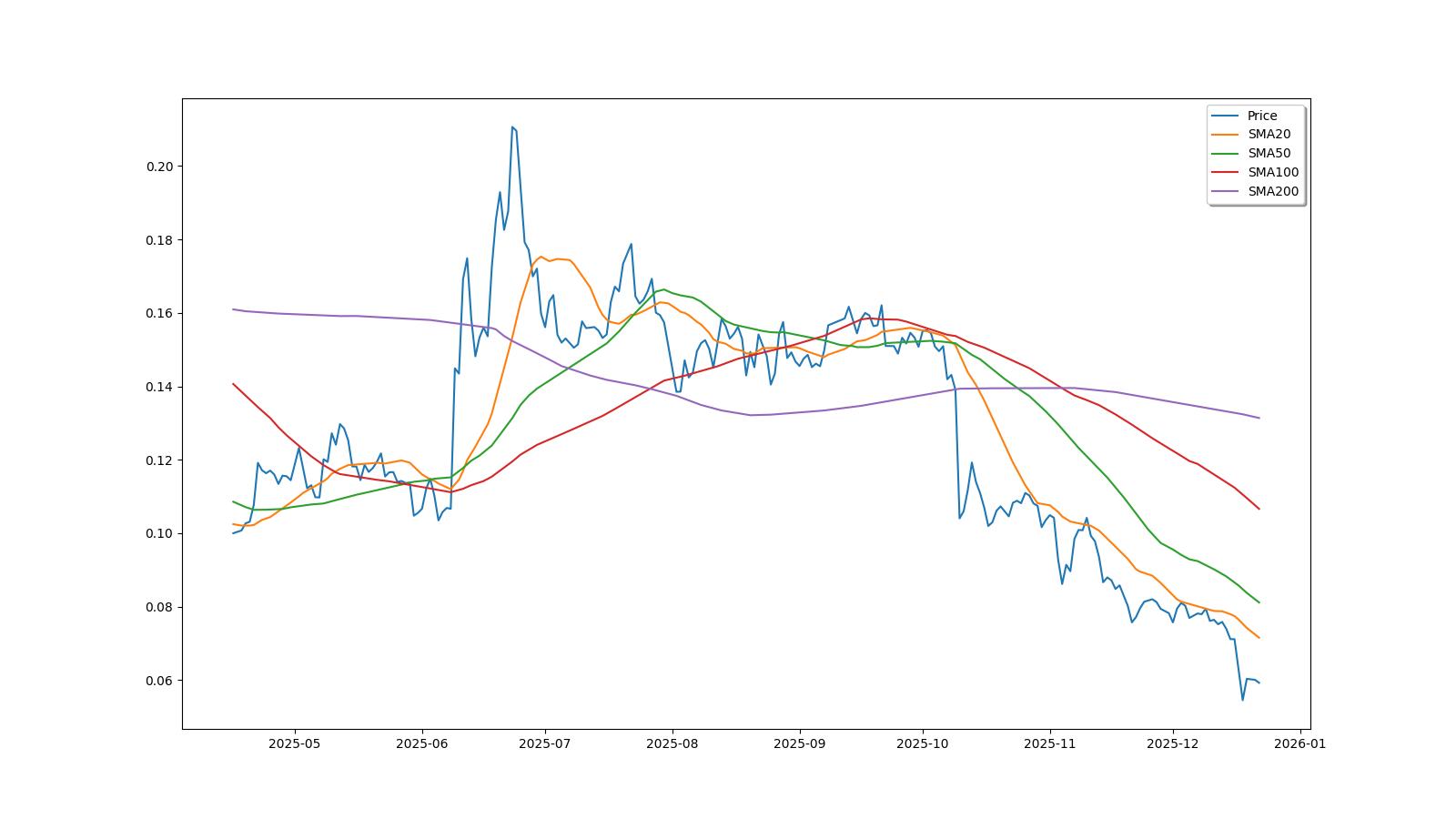 Kaia Simple Moving Averages