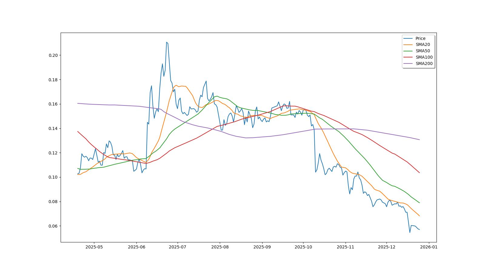 Kaia Simple Moving Averages