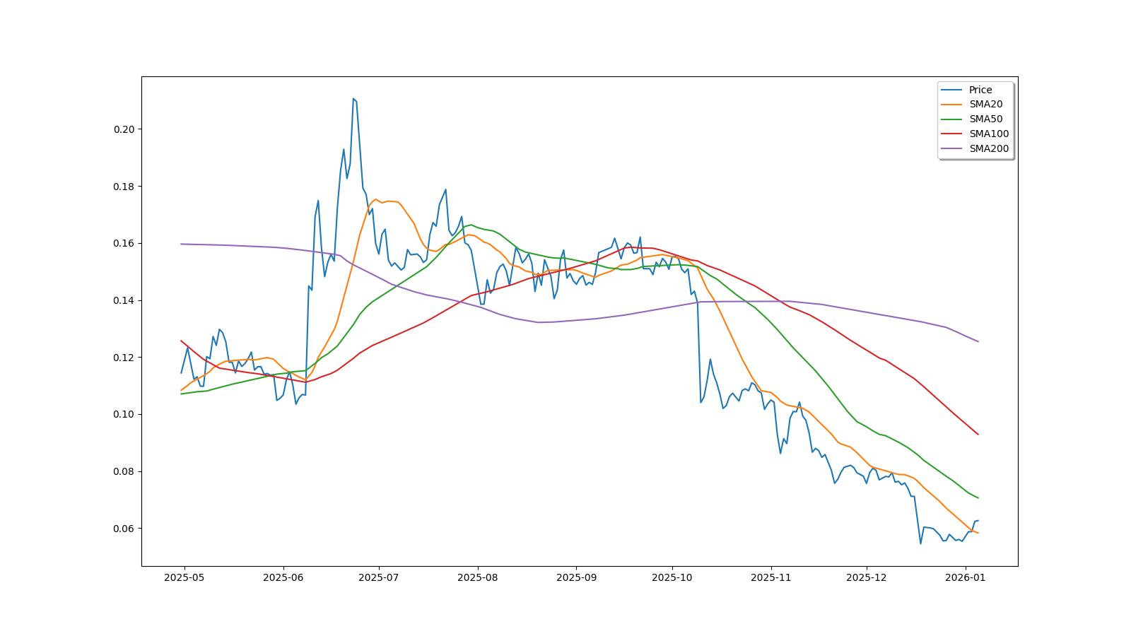 Kaia Simple Moving Averages