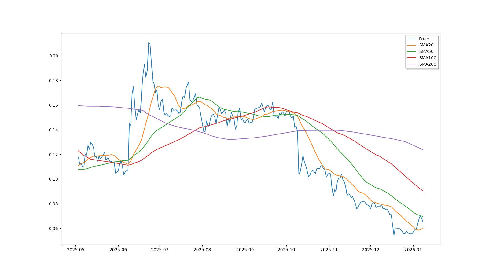 Kaia Simple Moving Averages