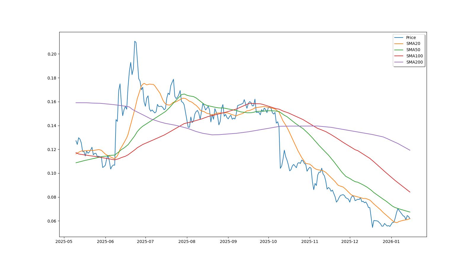 Kaia Simple Moving Averages