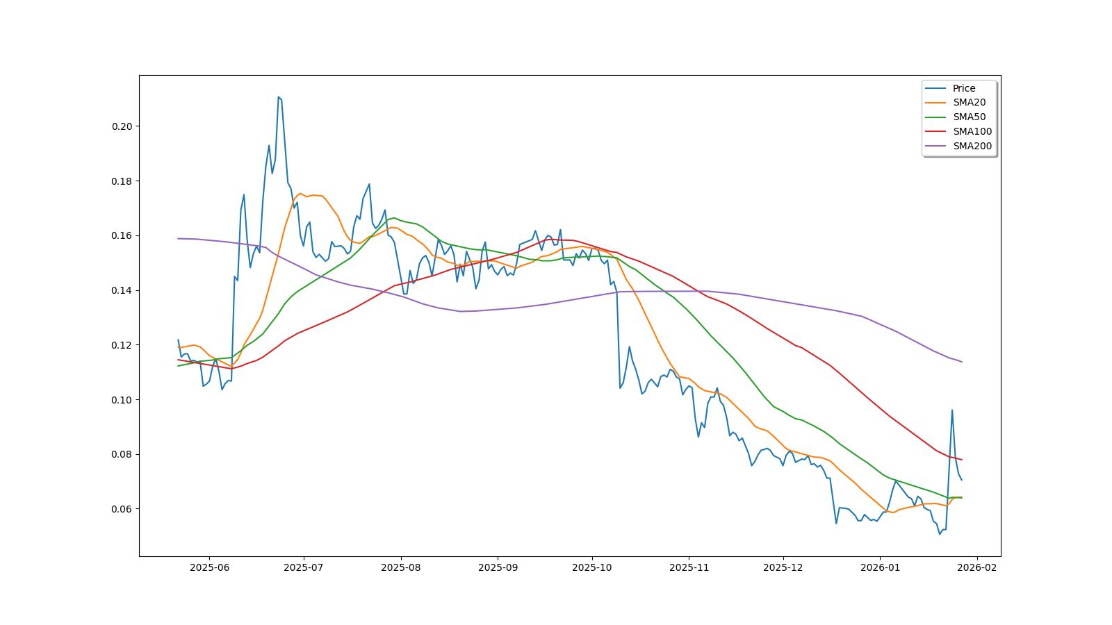 Kaia Simple Moving Averages