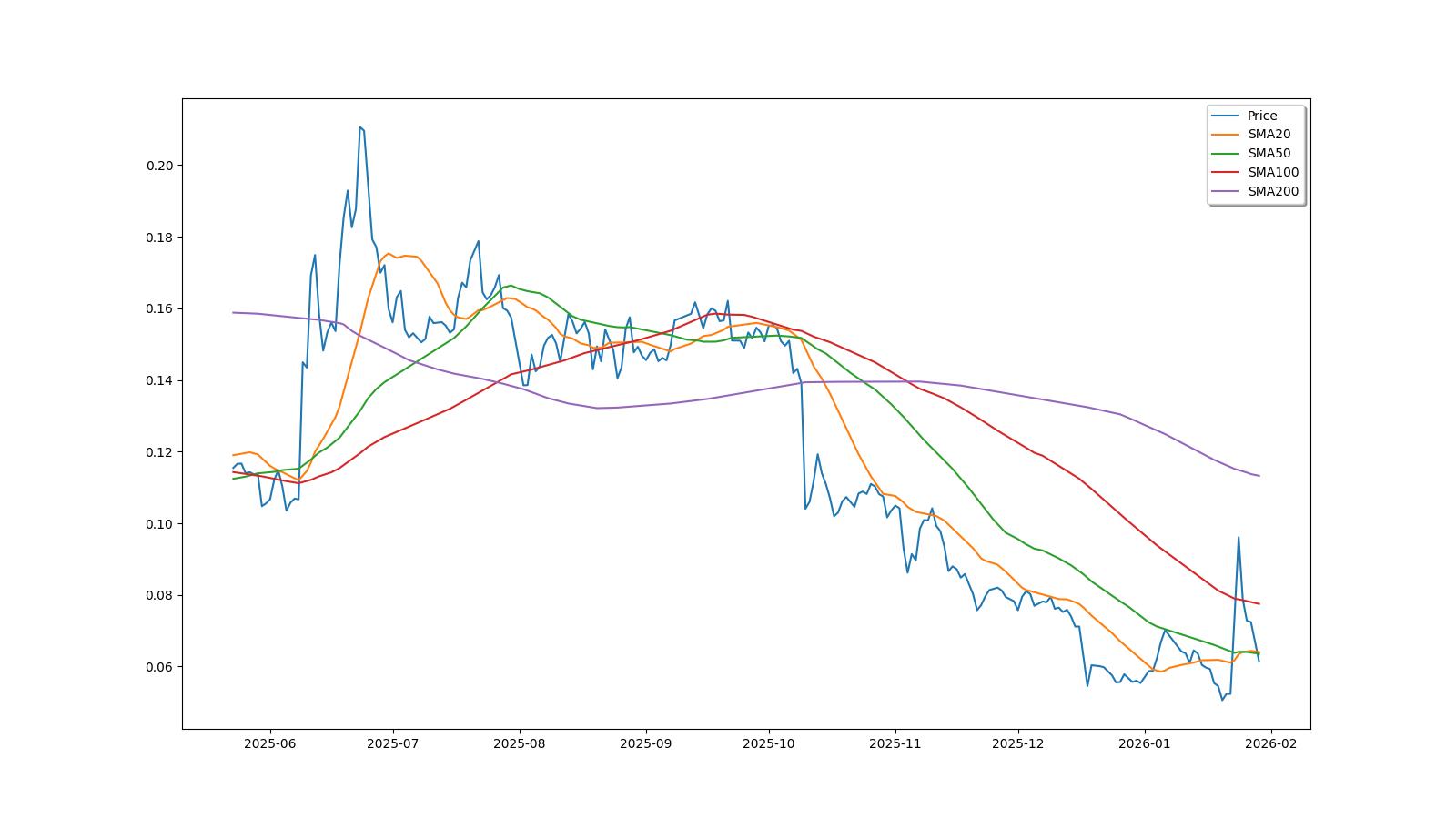 Kaia Simple Moving Averages
