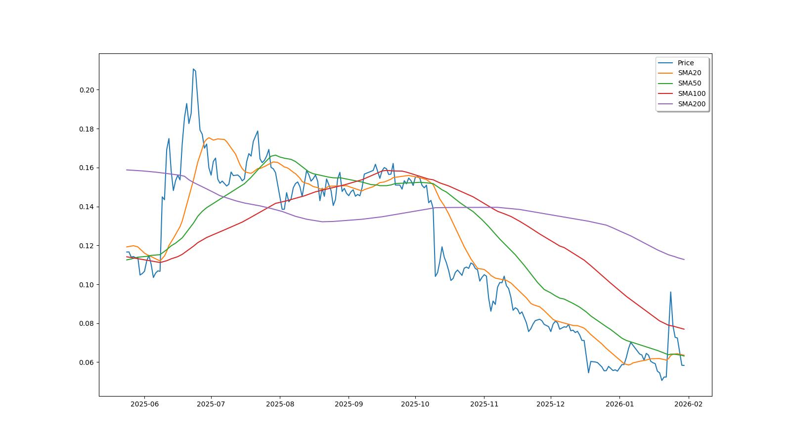 Kaia Simple Moving Averages