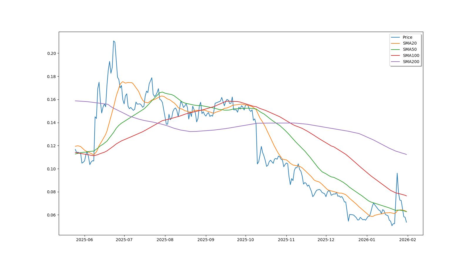 Kaia Simple Moving Averages