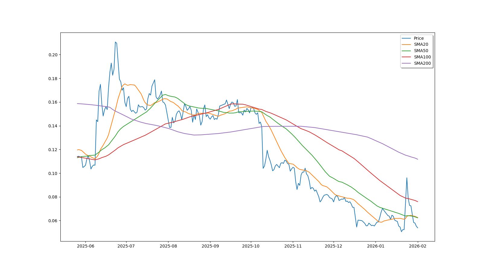 Kaia Simple Moving Averages