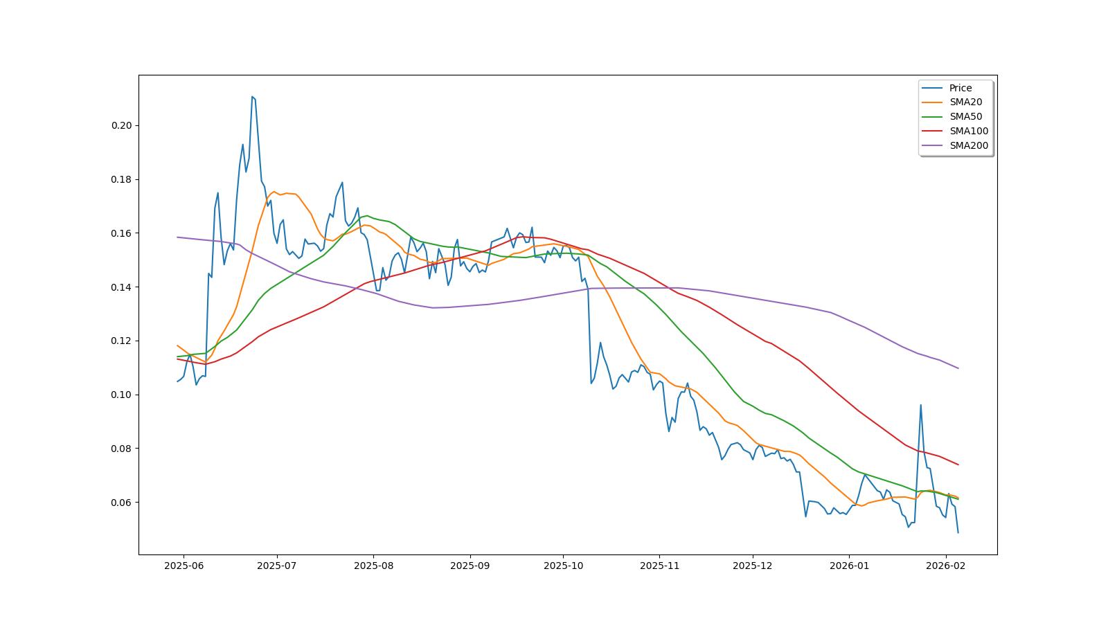 Kaia Simple Moving Averages
