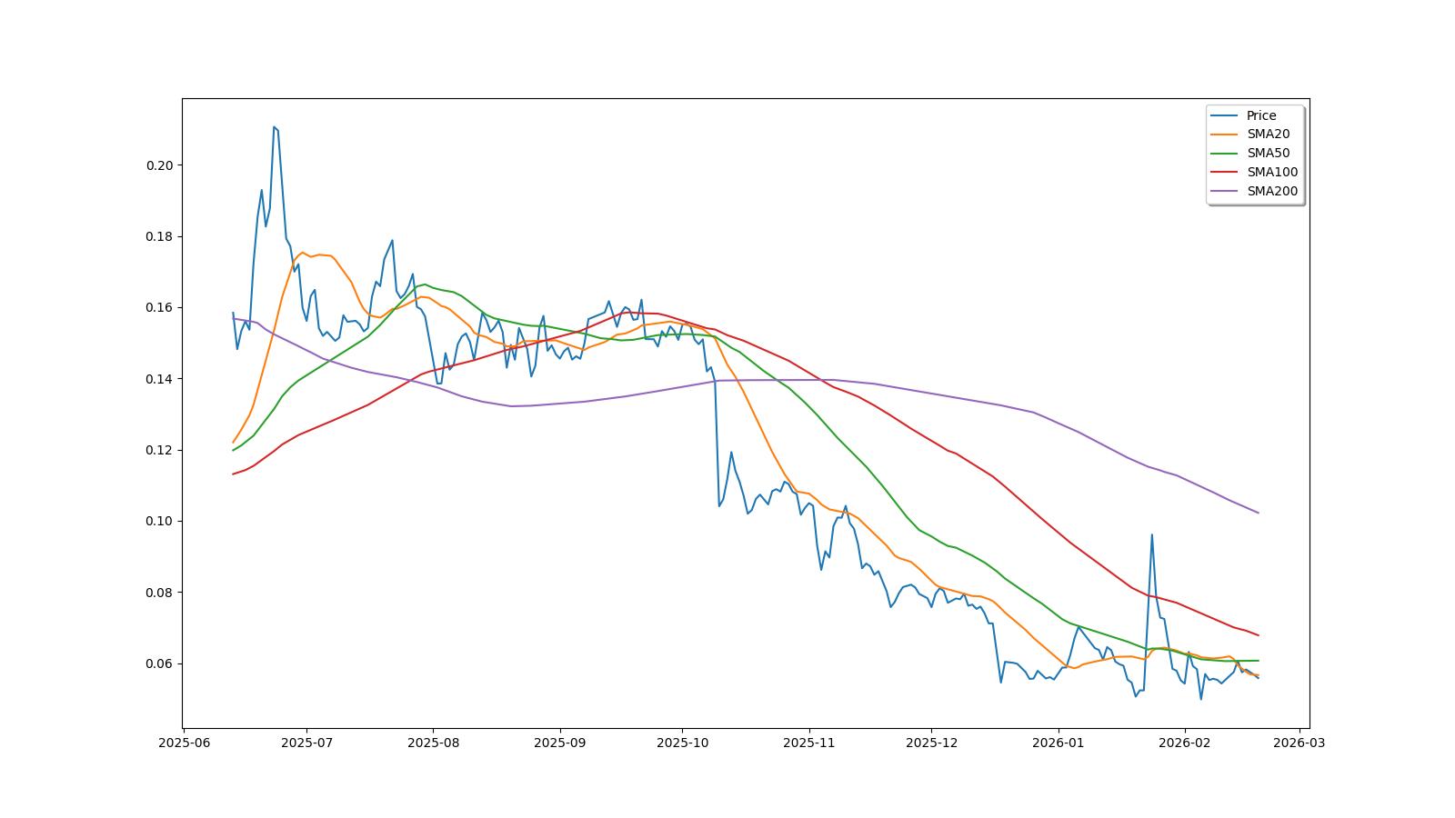 Kaia Simple Moving Averages