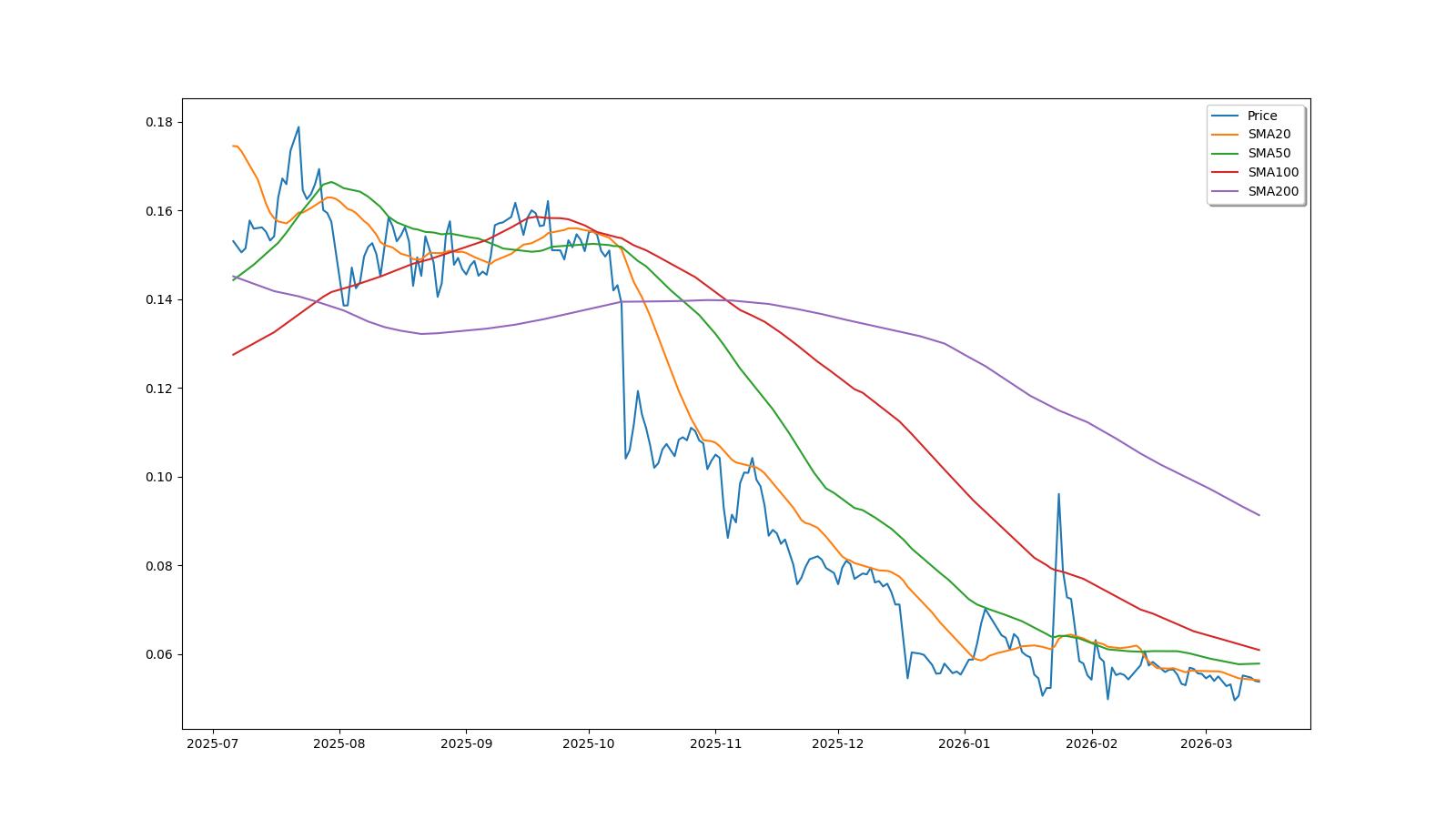 Kaia Simple Moving Averages