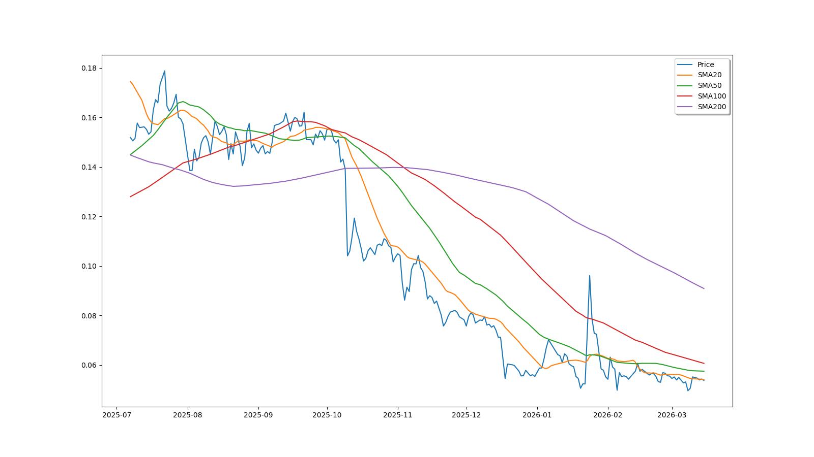 Kaia Simple Moving Averages